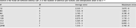 Table 1 From Explicit Design Of Fpga Based Coprocessors For Short Range