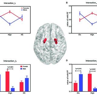 Results Of Main Effect Of Sex Brain Regions Influenced By Main Download Scientific Diagram