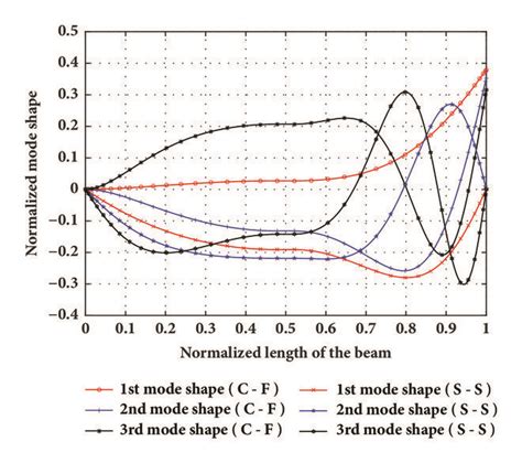 The First Three Normalized Mode Shapes Of Stepped Beam A With