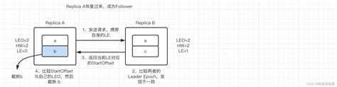 Kafka架构篇 多副本机制kafka副本 Csdn博客