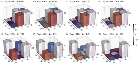 reconstructed density matrices ρ from the experimental data for the