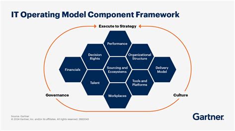 It Operating Model How Cios Show Its Value Gartner It Operating Model How Cios Show Its Value Gartner
