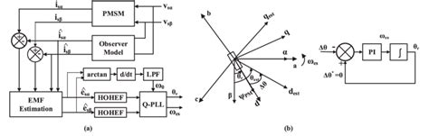 Conventional Methods Of Pmsm Rotor Position Estimation By A Q Pll B Download Scientific
