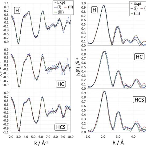 K² Scaled Exafs Fine Structure Functions χk Left And Their Fourier