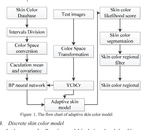 Figure 1 From Face Detection Based On Adaptive Skin Color Model And