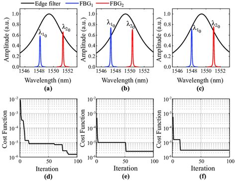 The Three Best Results Obtained After Ten Executions Of The Gwo