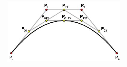 A Cubic Bézier Curve 8 Download Scientific Diagram