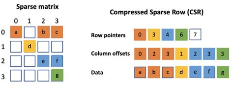 Exploring Sparse Matrices Definitions Representations And