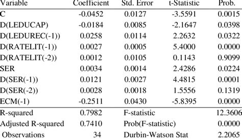 parsimonious regression estimates dependent variable d lprod download table