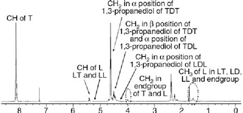 Figure 2 From Synthesis And Characterizations Of Degradable Aliphatic Aromatic Copolyesters From