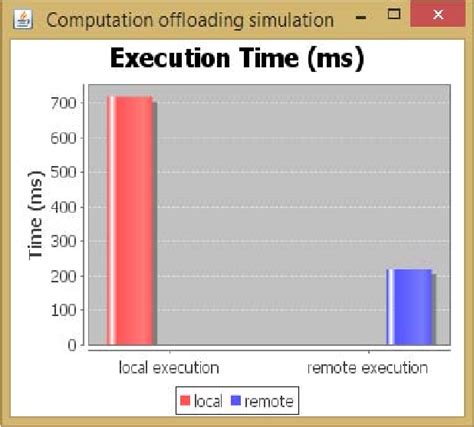 Figure 3 From A Computation Offloading Scheme For Performance Enhancement Of Smart Mobile