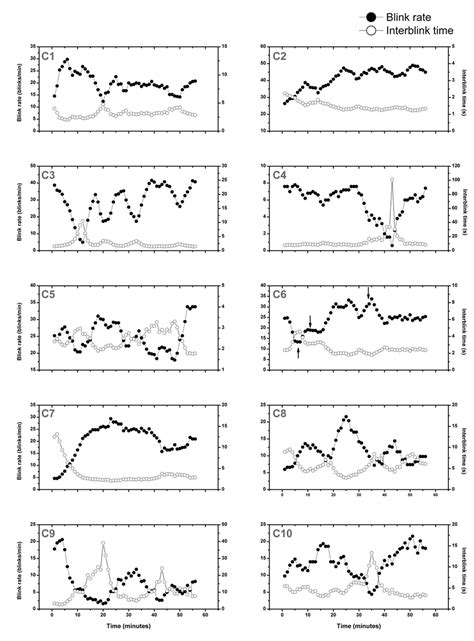 Control Subjects Variation Of The Mean Spontaneous Blink Rate And Mean Download Scientific
