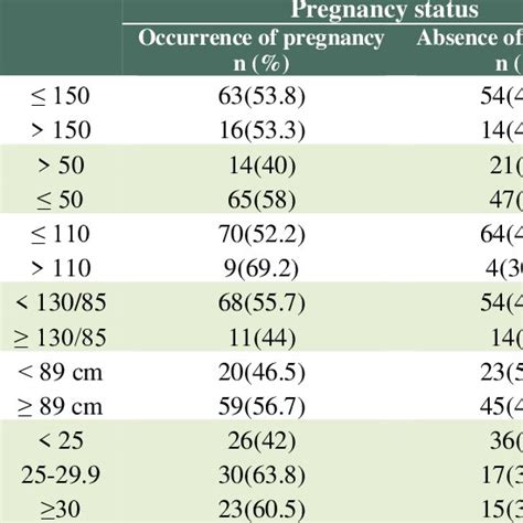 Comparison Of The Relative Frequency Of Metabolic Syndrome Indices In