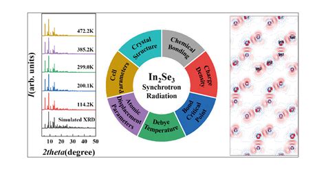 Crystal Structure and Chemical Bonding of Layered α In Se The Journal of Physical Chemistry C