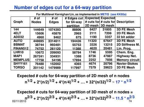 Cs 267 Applications Of Parallel Computers Graph Partitioning Ppt