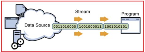 Java Io Streams With Examples Dot Net Tutorials