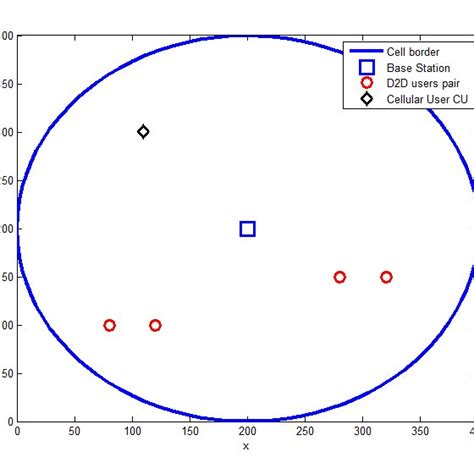 System Model Of Device To Device D2d System With Uplink Resource