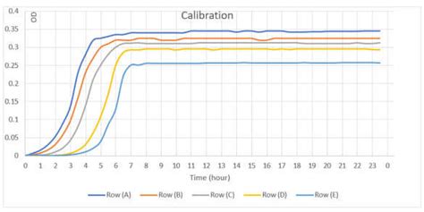 Calibration Test Results Bacterial Growth After 5 Consecutive Dilution Download Scientific
