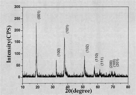 Method For Continuously Synthesizing Precursor Of Lithium Ion Battery Positive Material Eureka