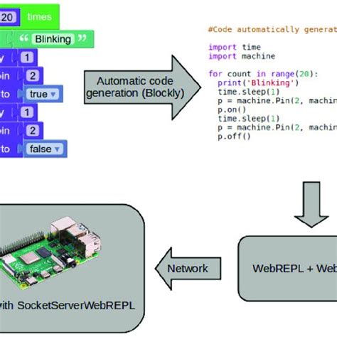 opencv integration with bipes download scientific diagram