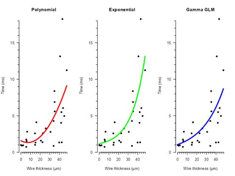Didactic Example Of Mean Variance Dependency In Linear Models Cross Validated