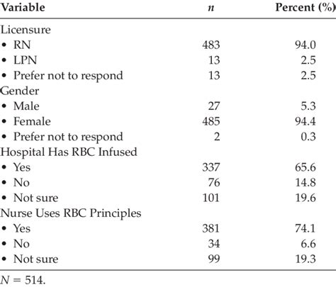 Demographic Data Internal Consistency Reliability Download Table