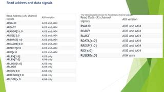 Axi Protocol PPTX Computer Networking Computing