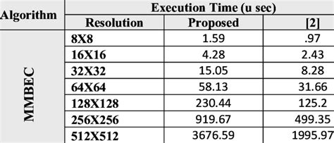 Performance Improvement In Mmbec Implementation Using Proposed Download Table