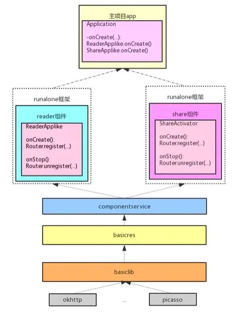 关于android组件化的深度分析篇（四）大厂架构 知乎