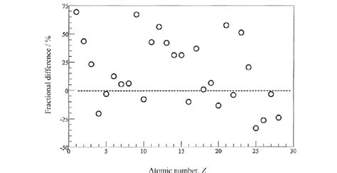 Fractional Difference ∆σ M σ M Between Assessed Experimental