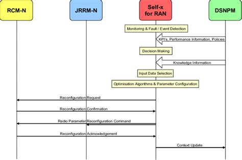 Message Sequences For Self X Use Cases Download Scientific Diagram