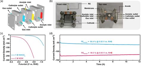 Co2rr Performance Of Incnr In The Flow Cell A Schematic Illustration