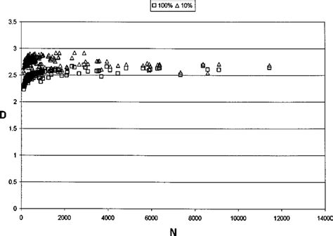 Plot Of The Mass Fractal Dimension D Squares And Its Estimate Using As