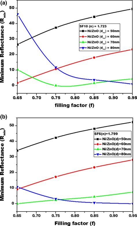 A B Shows The Variation Of Rmin For Fixed Thickness Of Nizno Download Scientific Diagram