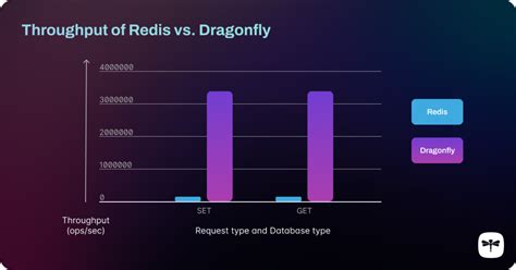 Dragonfly：号称比 Redis 快 25 倍的内存数据库