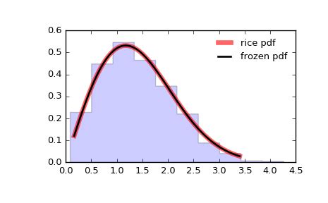Scipy Stats Rice Scipy V Reference Guide
