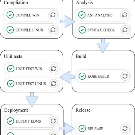 Example Of A Release Pipeline Download Scientific Diagram