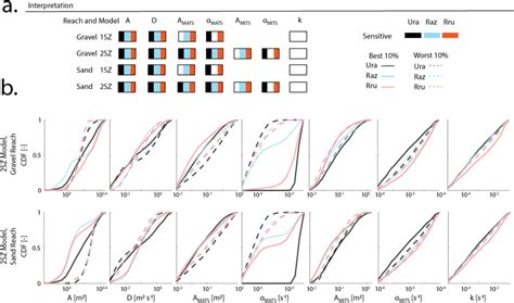 Analysis Of Parameter Sensitivities Including A Interpretation Of