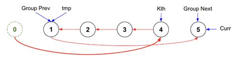 Linked List Reverse Nodes In K Group A Developer Diary