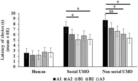Latency Of Choice During Test Trials P005 For Trials Within Condition Download Scientific