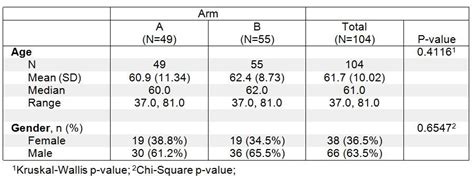 Demographic Table And Subgroup Summary Macro Tablen Sas Support