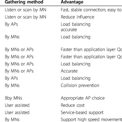 Current Ap Selection Schemes Download Table