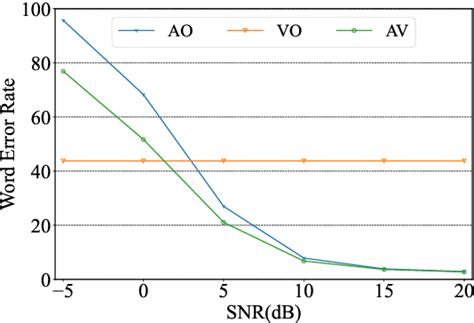 Figure 1 From Leveraging Unimodal Self Supervised Learning For Multimodal Audio Visual Speech