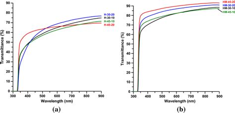 Uvvis Spectra Of Tpus Based On Hdi A And Hmdi B Download Scientific Diagram