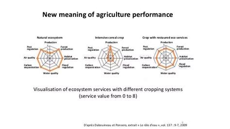 Sustainable Intensification Of Biodiversity In Agroecosystem Through Conservation Agriculture Ppt