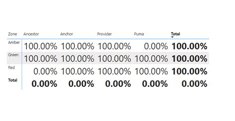 how to replace the blank with zero in matrix visua microsoft