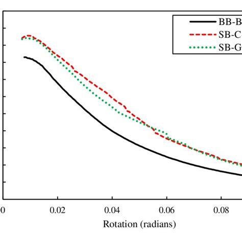 Secant Stiffness Displacement Curves Of The Bare Cfrp And Gfrp Download Scientific Diagram