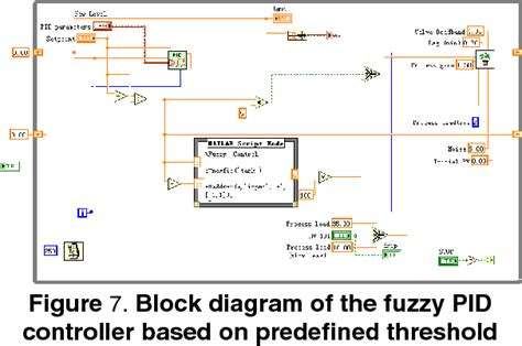 Figure 7 From Design Of Hierarchical Fuzzy Pid Controller Based On Granular Computing In Labview