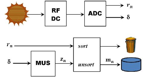 Novel True Random Number Generation Utilizing Both The Modified Method Download Scientific