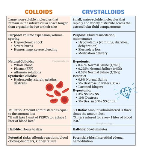 Stephane Crystalloids Vs Colloids 💧🩸 Facebook